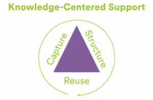 Knowledge-Centered Service a Key Enabler For A Great Self-Service ...