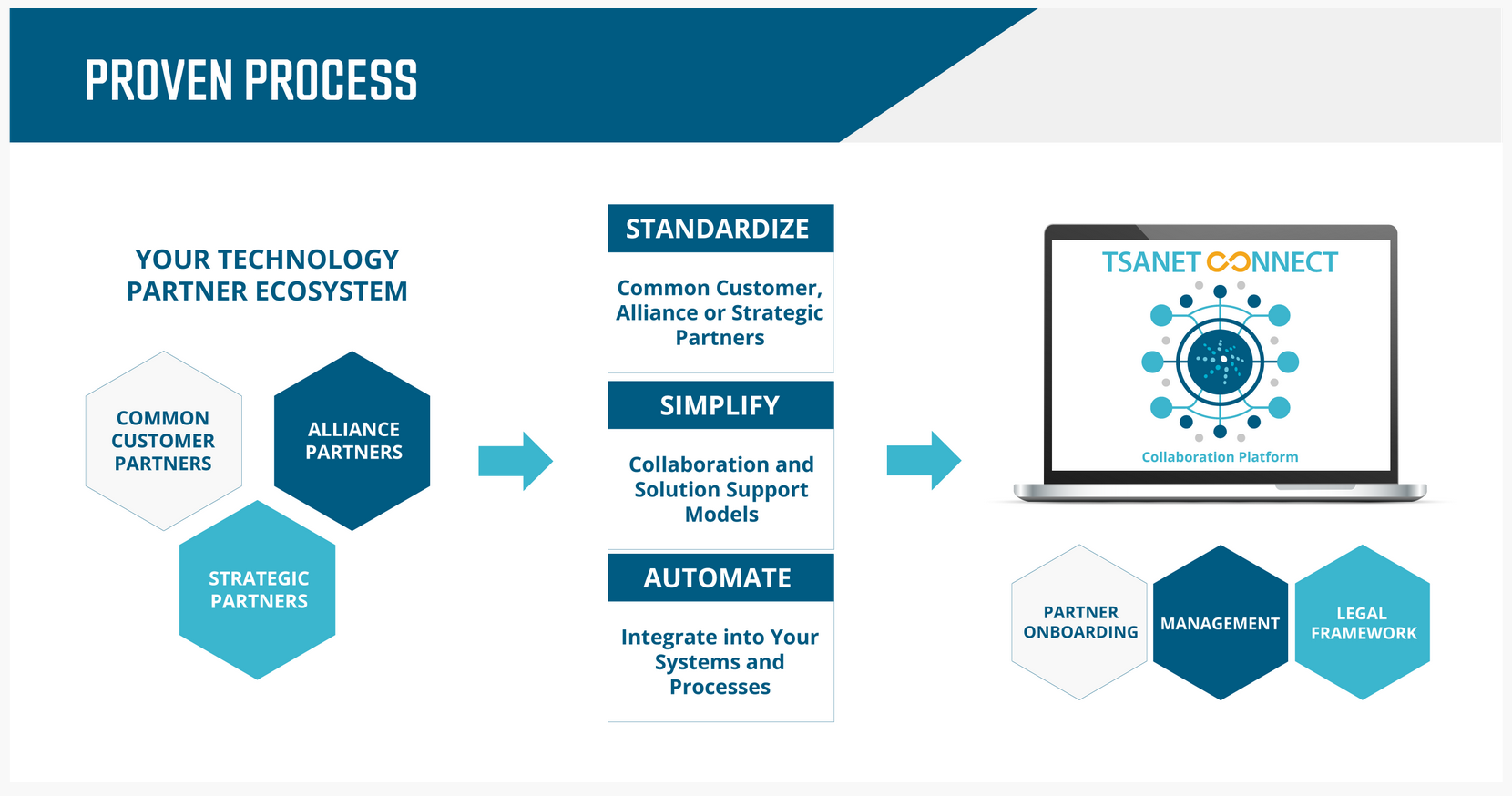 Partner Program Playbook – TSANet